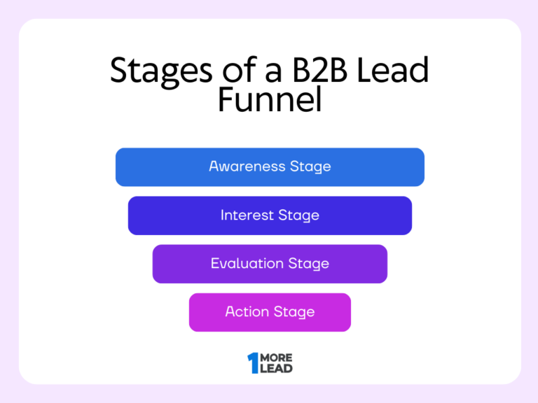 B2B Lead Funnel: A Comprehensive Guide - OneMoreLead: B2B Leads, Build ...